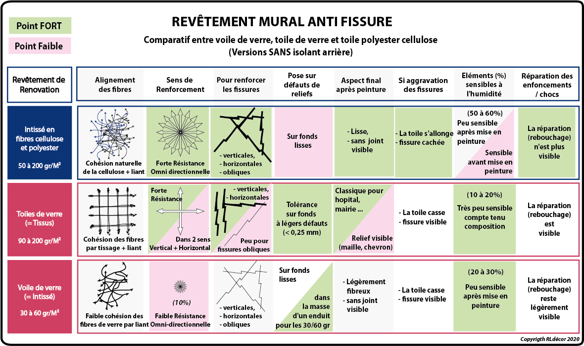 Différence entre revêtement polyester/cellulose et toile de verre