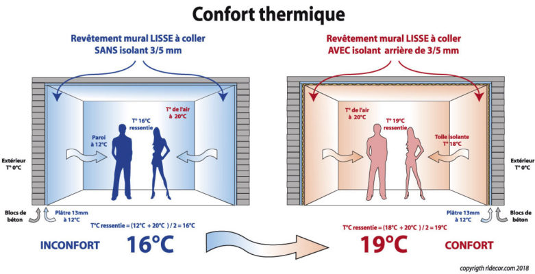 Amélioration thermique à l'intérieur de la maison - Home Expert